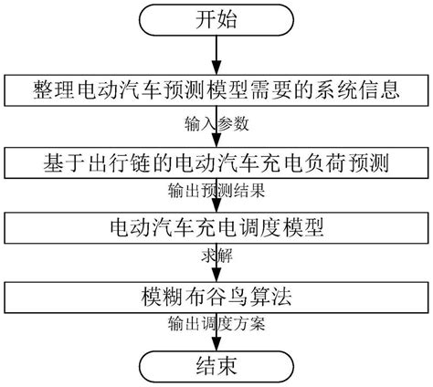 electric vehicle charging scheduling method considering demand matching