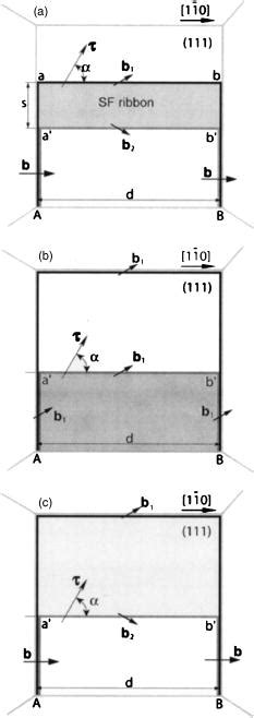 A Schematic Illustration Of The Dislocation Model For The Nucleation Of