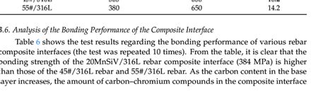 Results Of Tensile Experiments On Various Rebars Download Scientific