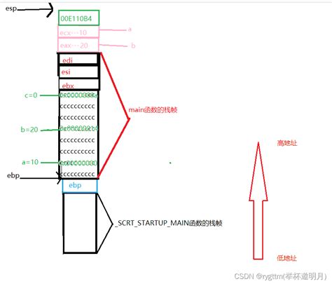 【c语言】汇编角度剖析函数调用的整个过程 腾讯云开发者社区 腾讯云