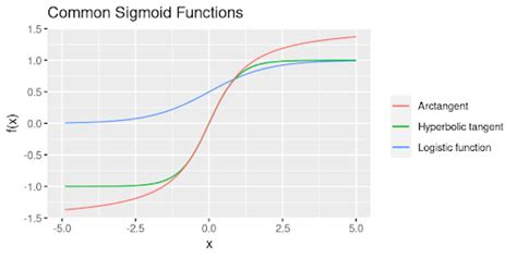 Sigmoid Function Activation Function In Neural Network