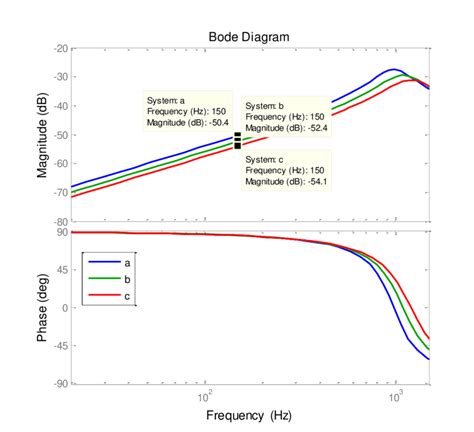 Bode Plot Of Current Control Scheme Under Different Dc Link Voltage