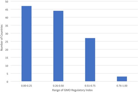 distribution of genetically modified organism index download