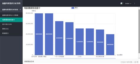 基于python Flask的猫眼电影票房数据分析可视化系统，可以定制可视化猫眼票房可视化大屏 Csdn博客
