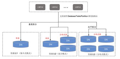 数据节点管理 云原生数据库 Polardb 阿里云