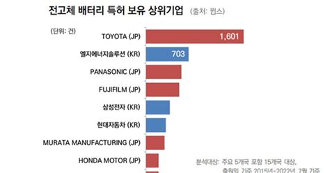 Lg에너지솔루션 전고체 배터리 특허 보유 국내 1위 기업