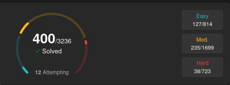 Mohammad Ibraheem Qureshi On Linkedin I Stopped Doing Leetcode And Completely Focused On