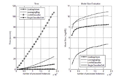 Time Left And Memory Consumption Right Comparison Among The Download Scientific Diagram