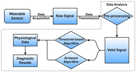Wearable Sensors Data Processing And Artificial Intelligence In Pregnancy Monitoring A Review