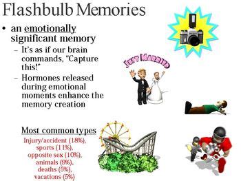 Introduction To Memory Encoding And Storage PowerPoint By Danis Marandis