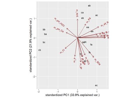 principal component analysis in r cian white