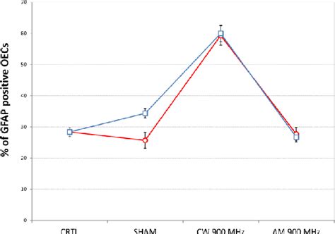 Figure 1 From Non Thermal Effects Of Radiofrequency Electromagnetic Field Exposure On Neural