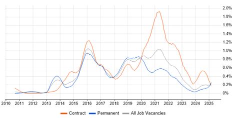 Hadoop Contracts In The West Midlands Co Occurring Skills And Contractor Rates It Jobs Watch