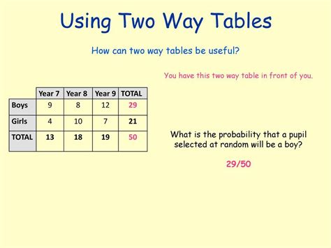 Two Way Frequency Table Worksheet