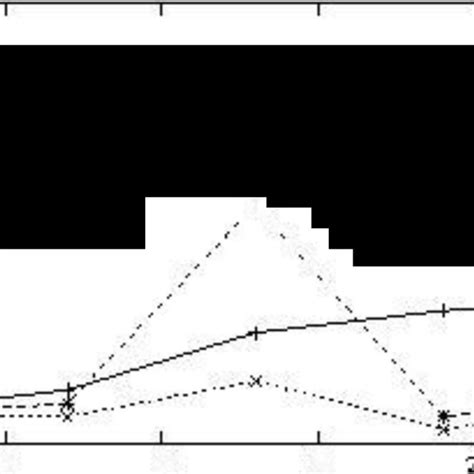 Throughput Bitssec 2 Average End To End Delay It Is Clearly