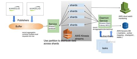 Sip Voip System Architecture Telecom R And D