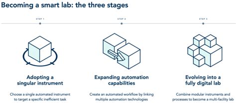 Becoming A Smart Lab The Three Stages Recording