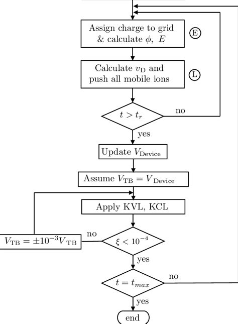 Schematic Flow Diagram Of The Simulation Approach L Represents The Download Scientific Diagram