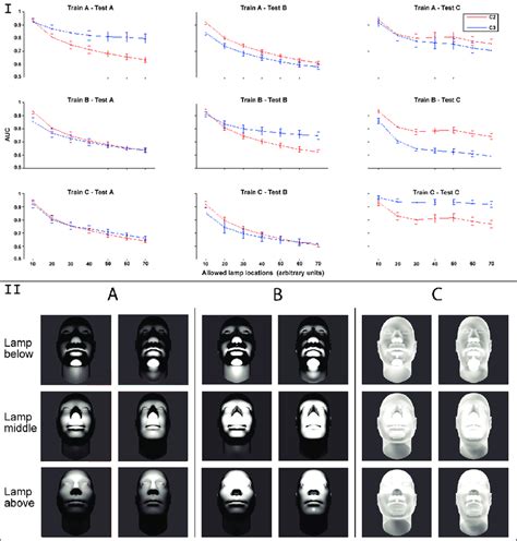 Illumination Invariance Same Organization As In Figure 3 Bottom Panel