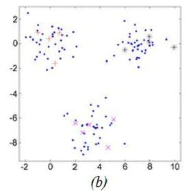 A Supervised Clustering B Semi Supervised Clustering C Download Scientific Diagram