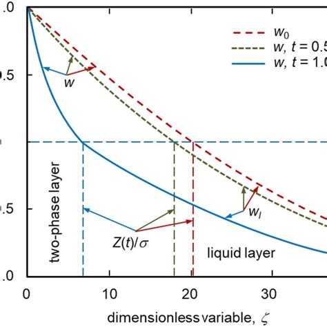 Dimensionless Particle Size Distribution Function Fs At Different