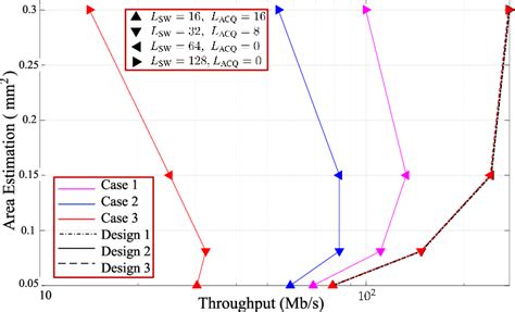 Area And Throughput Of Decoders With A Xmap Component Decoder