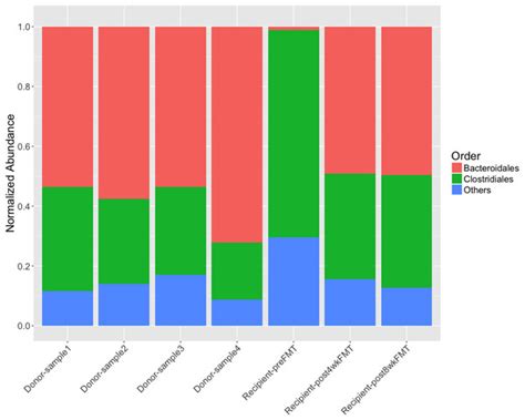 Fastviromeexplorer A Pipeline For Virus And Phage Identification And