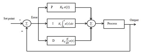 Three Phase Induction Motor Speed Control