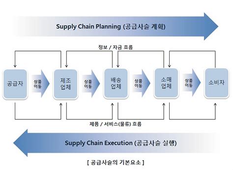 Chapter 05 Scm 계획 및 운영 03 Scm 실행 및 평가 完 네이버 블로그