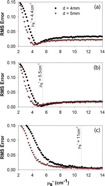 Root Mean Square Error Between Experimental Results And Monte Carlo Download Scientific Diagram