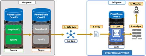 Onefs Snapshot Security Unstructured Data Quick Tips