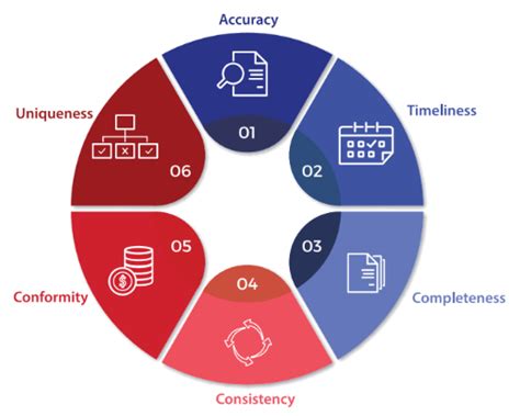 Performance Magazine 6 Key Data Quality Dimensions Insights And Practical Application