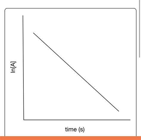 Answered Chemists Graph Kinetic Data To Determine Rate Constants And The Order Of Reactions