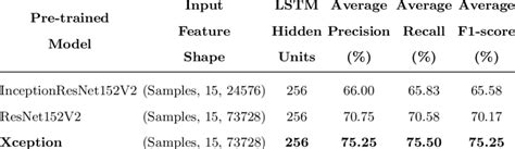 Results Of Various Proposed Hybrid LSTM Based Models Using CNN Features Download Scientific