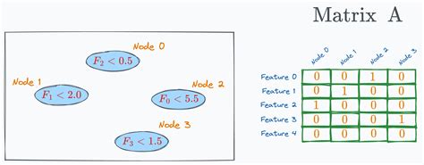 Transform Decision Tree Into Matrix Operations