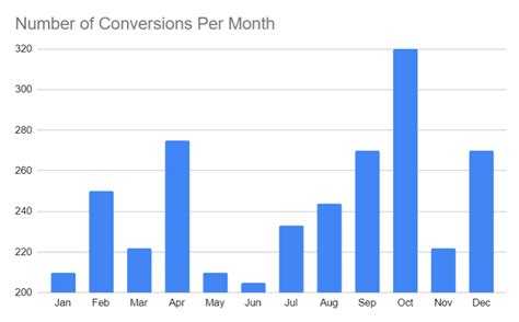 How To Avoid Misleading Data Visualizations Agencyanalytics