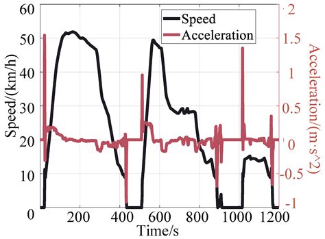 Energy Management Strategy Based On Reinforcement Learning And Frequency Decoupling For Fuel