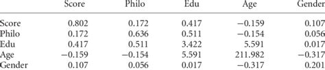 Covariance Matrix For The Variables Score Philo Edu Age And Gender Download Table
