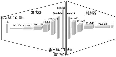 一种基于生成对抗网络的翼型反设计方法与流程