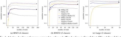 figure 1 from unsupervised adaptive deep learning method for bci motor