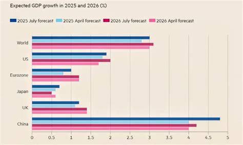The Imf Revises Economic Growth Projections For 2025 2026 Cryptopolitan