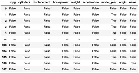 Handling Missing Data In Python Towards Data Science