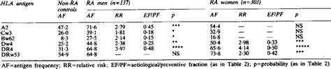 Hla Antigens In Male And Female Ra Patients Download Table