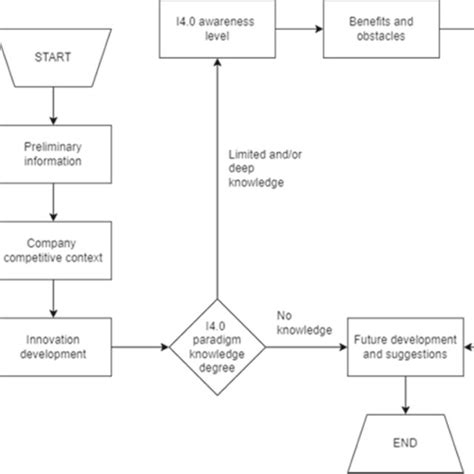 Structure Of Survey [27] Download Scientific Diagram