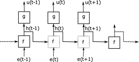 Graphical Representation Of The Rnn Structure Implementing The Proposed