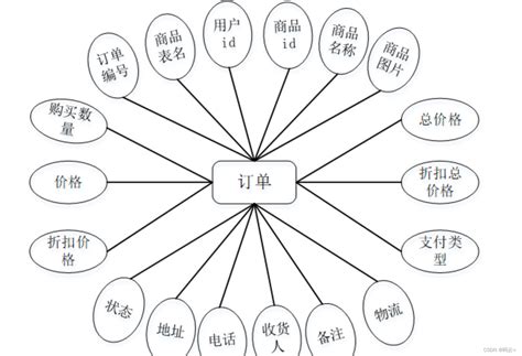 计算机毕设线上花店系统 Ssm鲜花管理系统类图 Csdn博客