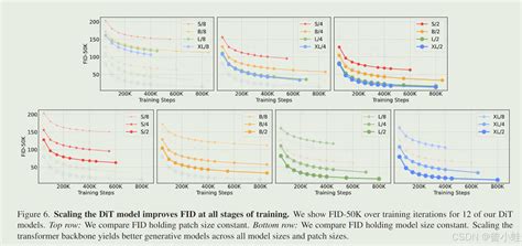 【论文dit】sora和sd3背后的主干模型 扩散transformer（2303ditscalable Diffusion