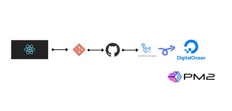 continuously deploy a react app to production with github actions pm2