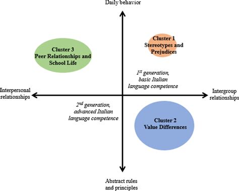 clusters on the factorial plane download scientific diagram