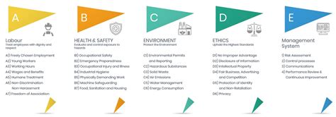 Responsible Business Alliance Rba Audit Bureau Veritas Cps